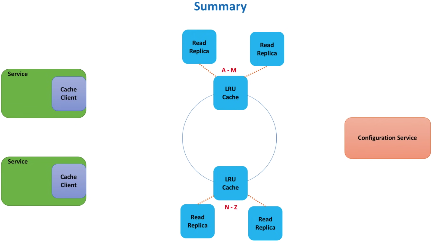 Design Distributed Cache - System Design Interview - Shuatify - Find ... Design Distributed Cache - System Design Interview - Shuatify - Find ...