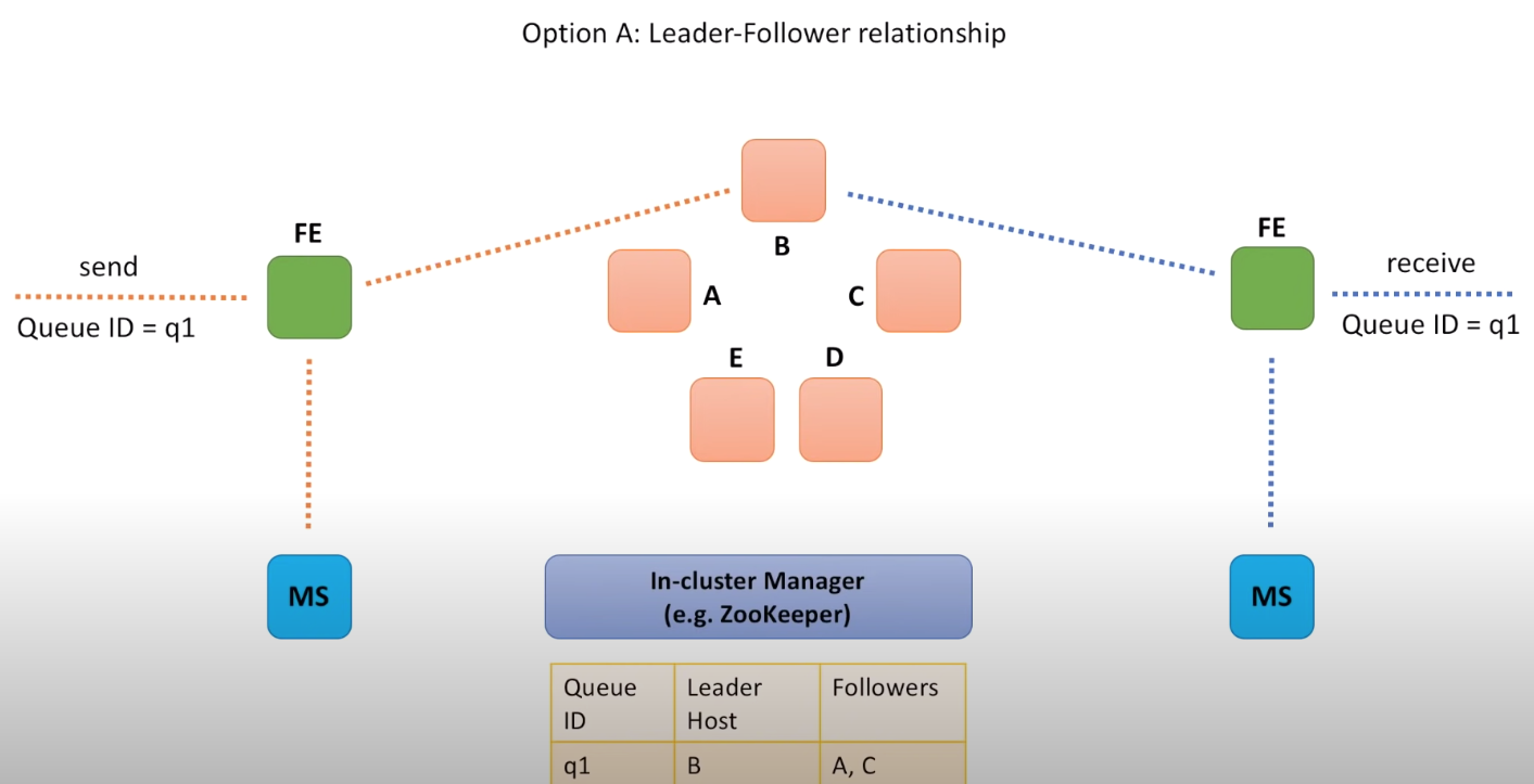 Design Distributed Message Queue - System Design Interview - Shuatify ... Design Distributed Message Queue - System Design Interview - Shuatify ...