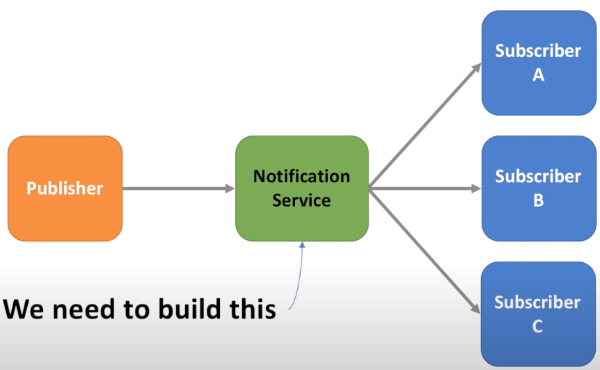 Design Notification Service System Design Interview Shuatify Find